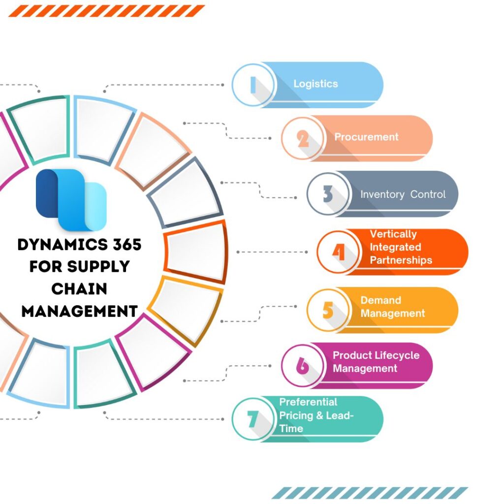 Econix Microsoft Dynamics 365 Supply Chain Management Erp Econix Microsoft D365 Busines Central