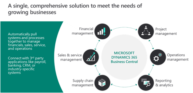 Dynamics 365 Business Central ERP Solutions Canada - ECONIX InfotechD365 Business Central ...