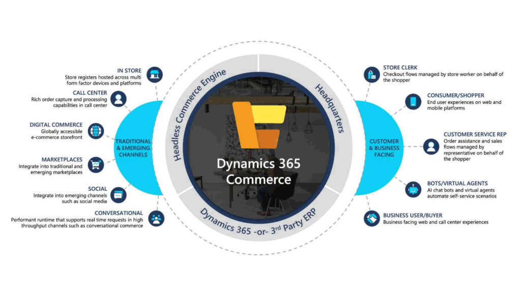 Microsoft Dynamics 365 commerce is a dynamics suite ERP - Econix - Microsoft D365 Busines Central
