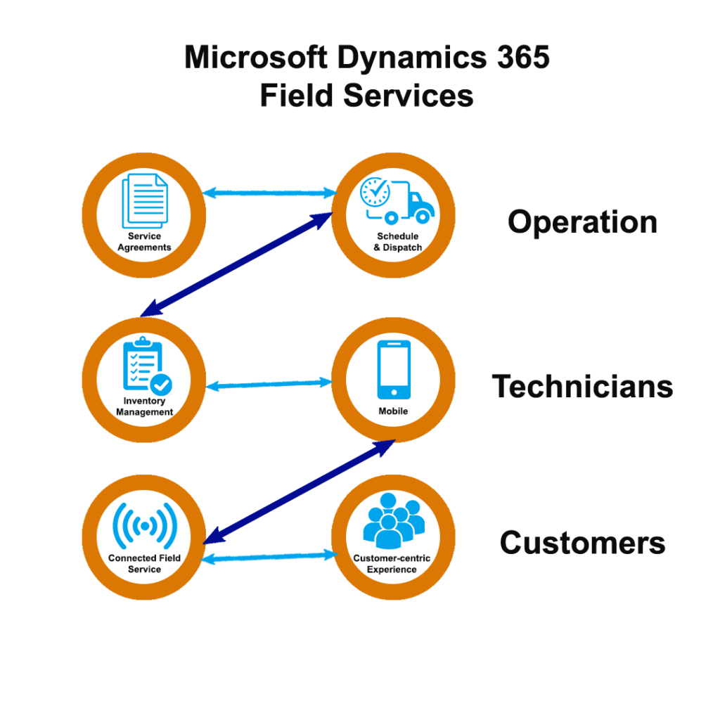 Econix Microsoft Dynamics 365 Field Service Consultantd365 Field Service Econix Microsoft